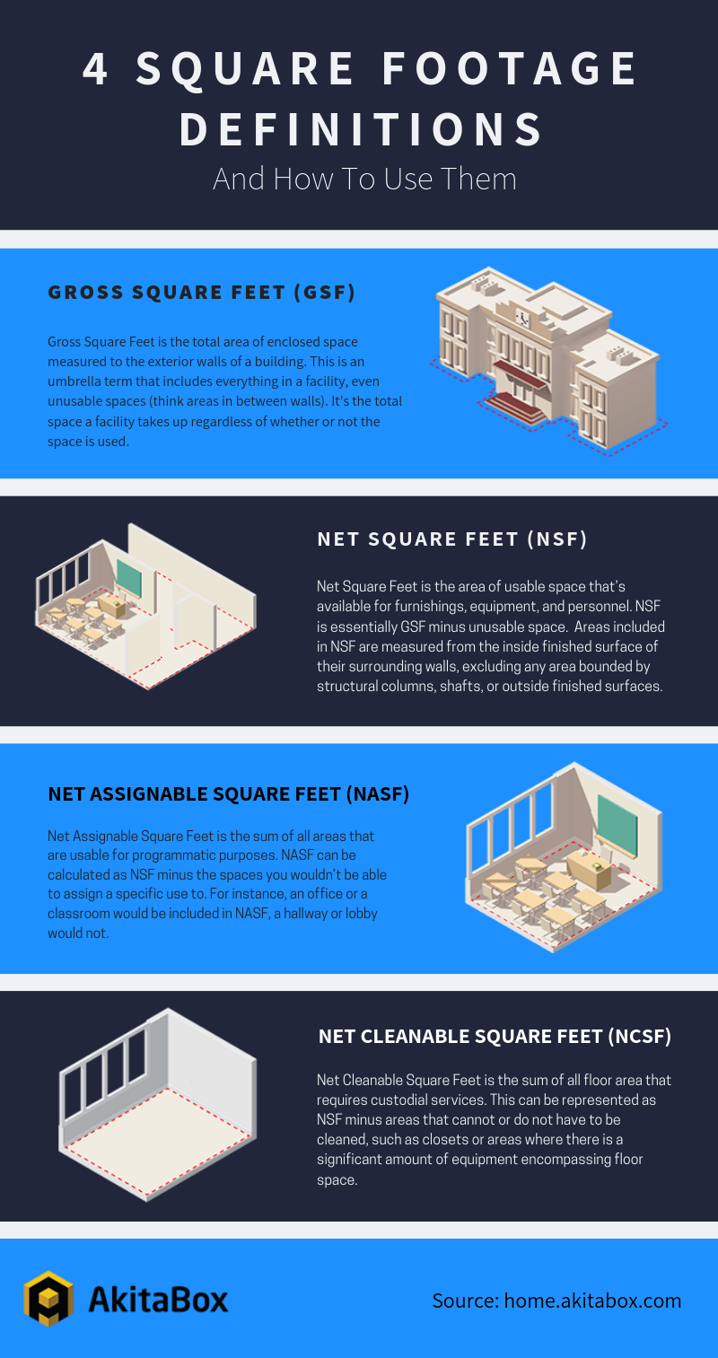 Square Footage Definitions Infographic AkitaBox