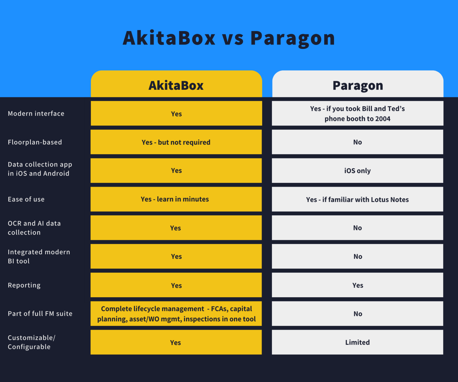 Assessment Software Comparison: AkitaBox vs. Paragon – AkitaBox